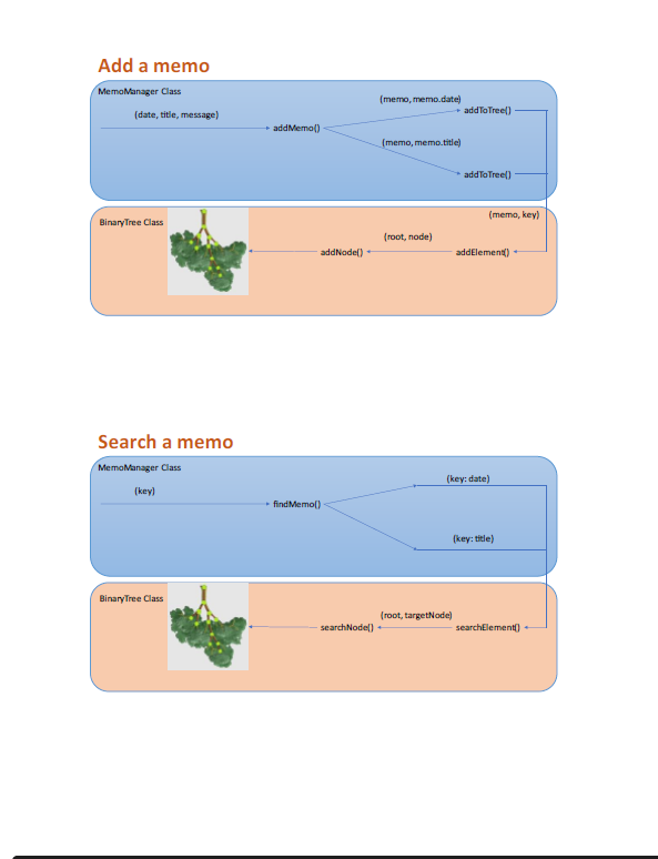 Solved Question 1) Binary Tree and Memo Sorting (50\%) The | Chegg.com