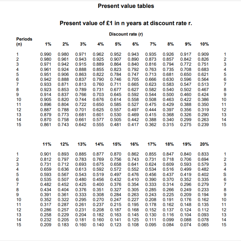 Solved Present value tables Present value of £1 in n years | Chegg.com