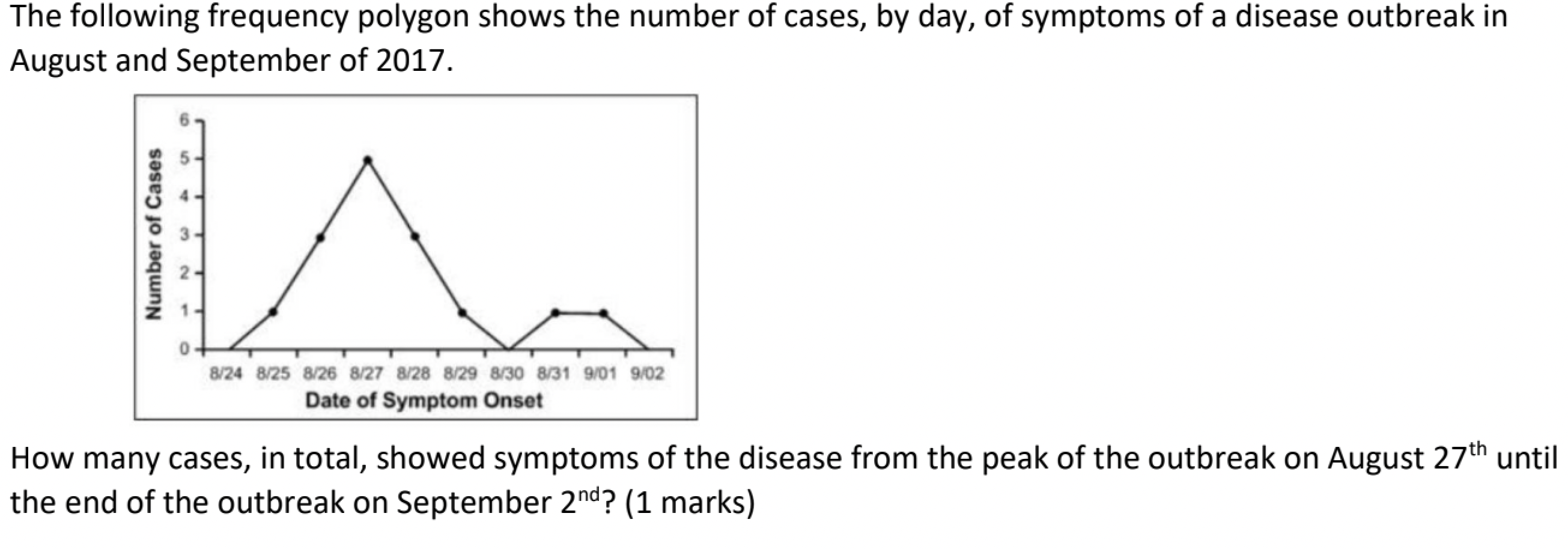 Solved The following frequency polygon shows the number of | Chegg.com
