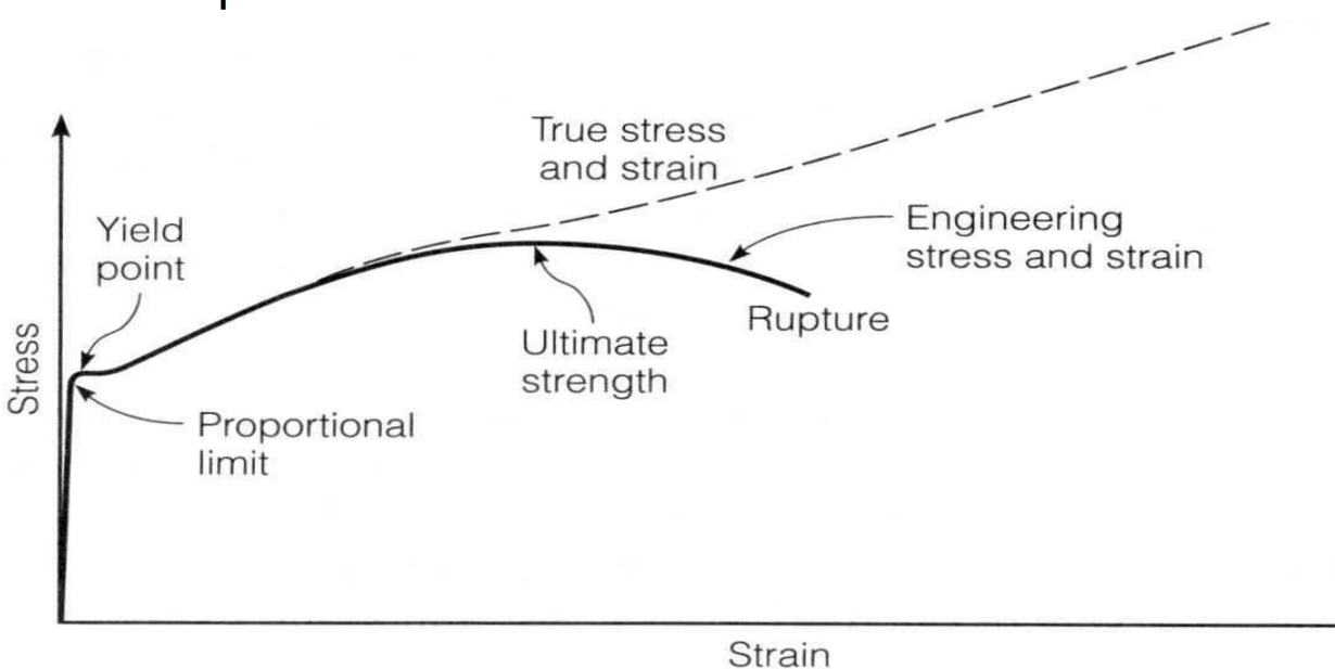 Solved True stress and strain Yield point Engineering stress | Chegg.com