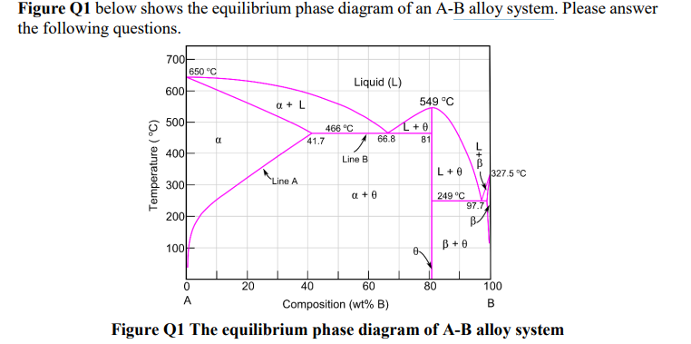 Solved Figure Q1 below shows the equilibrium phase diagram | Chegg.com