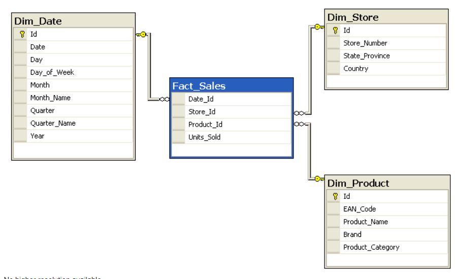 Solved This is the star schema, diagram is given below, I | Chegg.com