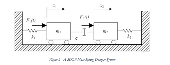 Solved Figure 2 - A 2DOF Mass-Spring-Damper SystemFor | Chegg.com