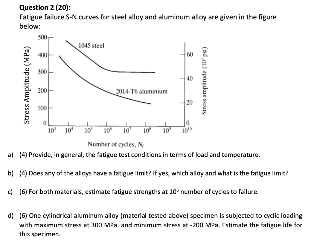 Solved Question 2 (20): Fatigue failure S-N curves for steel | Chegg.com
