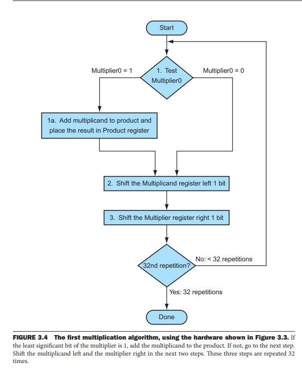 Solved Multiplicand Shift left 64 bits 64-bit ALU Multiplier | Chegg.com