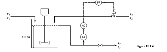 Draw a block diagram of a classical feedback control | Chegg.com