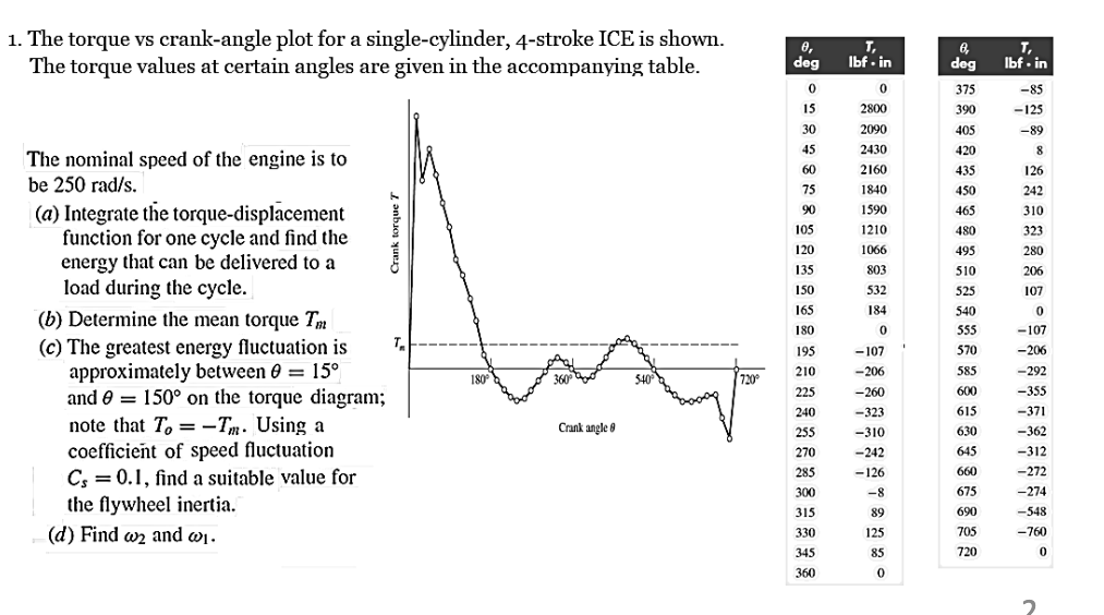 Solved 1. The torque vs crank-angle plot for a | Chegg.com