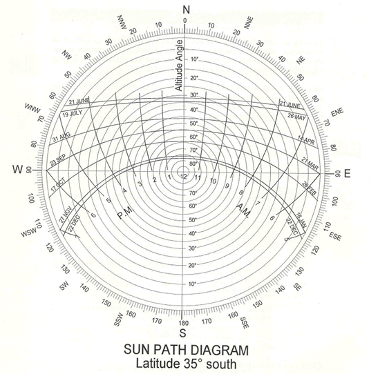 Solved Latitude 35∘ southThe owner of a house in a town | Chegg.com