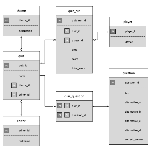 Solved The application uses a database quiz. An Entity | Chegg.com