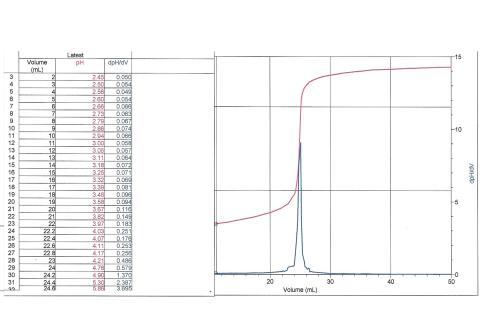 Experiment 8: ELECTROMETRIC METHODS: WEAK ACID- | Chegg.com