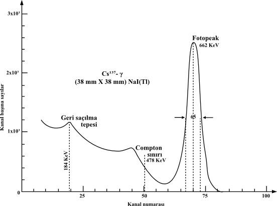 Solved Q3) The typical pulse height spectrum given in the | Chegg.com