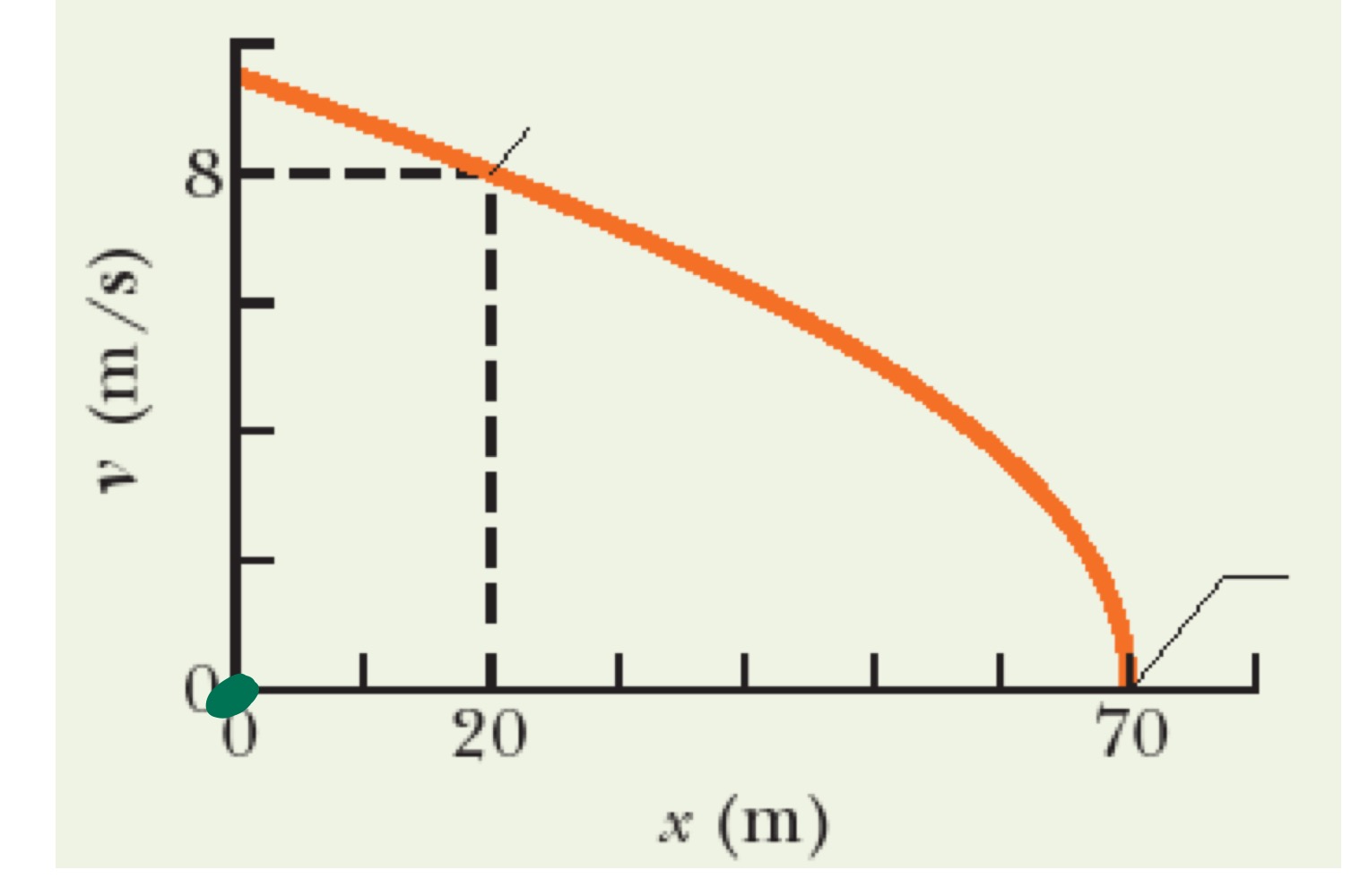 Solved Figure gives a particle's velocity v versus its | Chegg.com