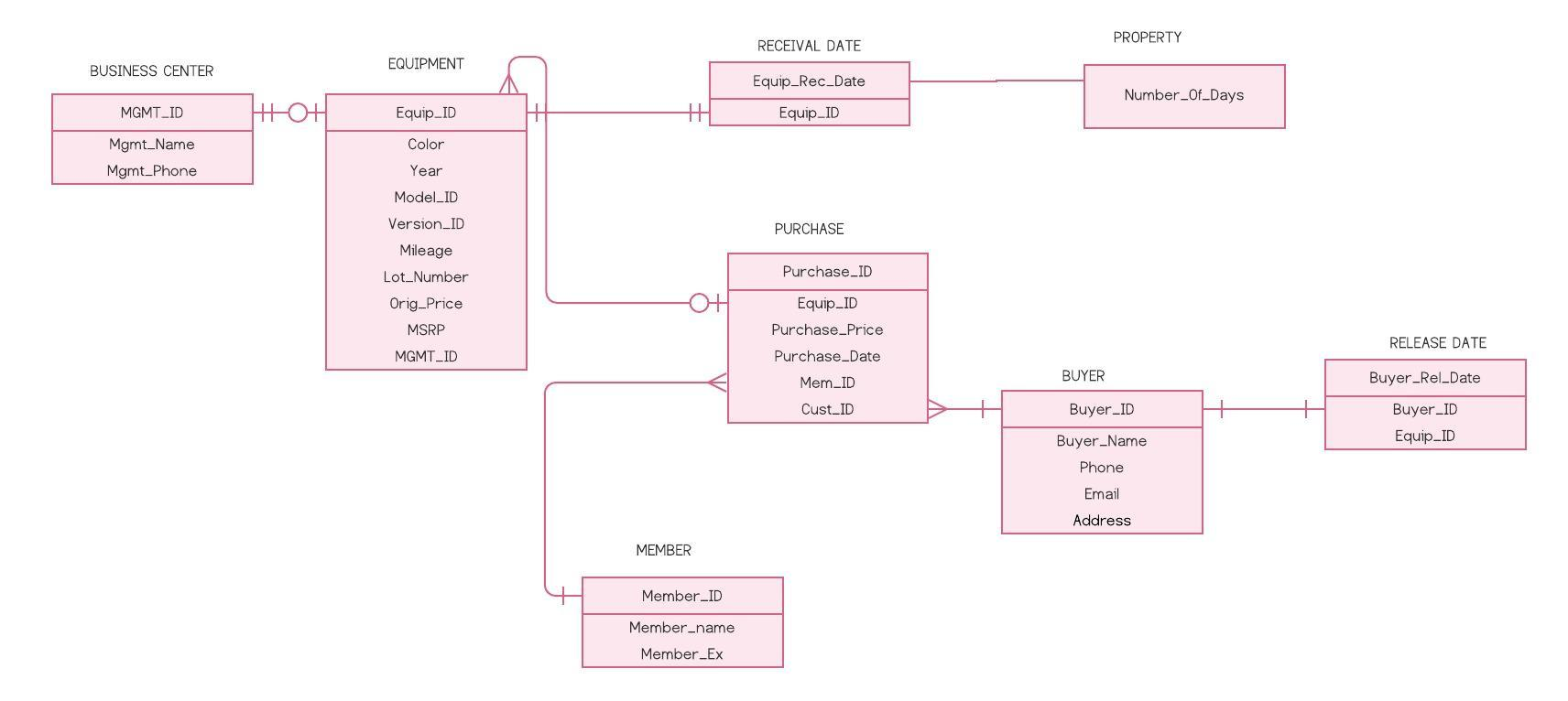 Solved SQL creating Tables. Could us some help on a | Chegg.com
