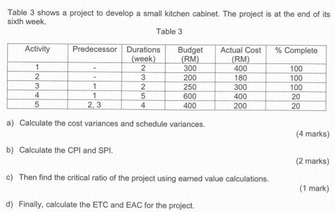 Table 3 shows a project to develop a small kitchen | Chegg.com
