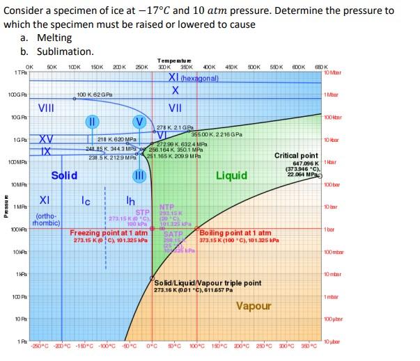 Solved Consider a specimen of ice at −17∘C and 10 atm | Chegg.com