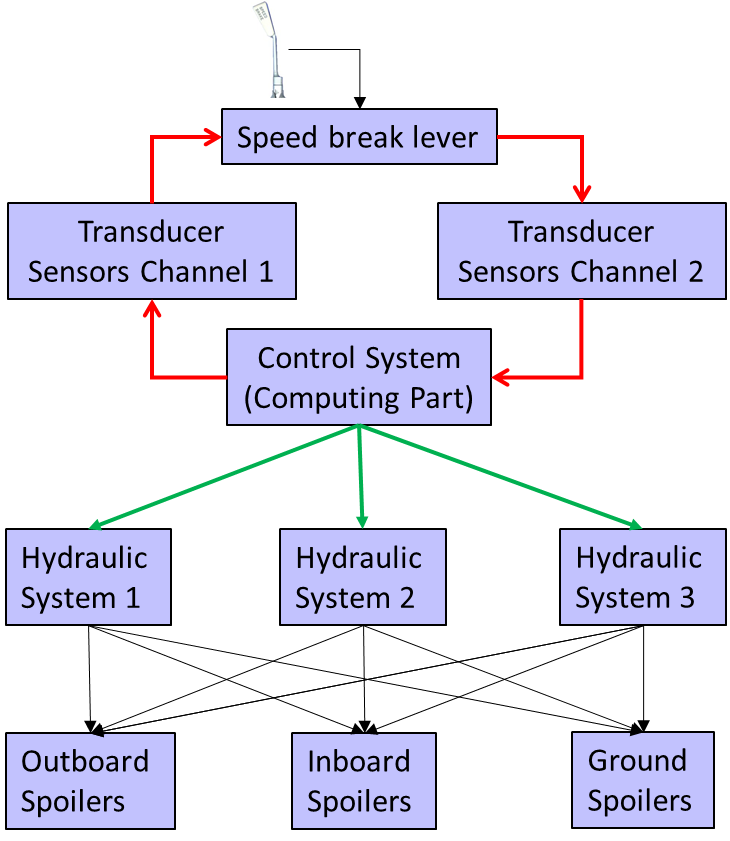 Consider the spoiler sub-system of the flight control | Chegg.com