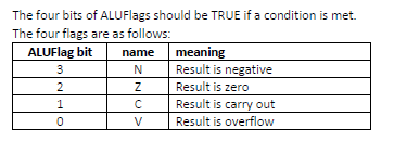 Now you can test the 32-bit ALU using the ALU Flags | Chegg.com