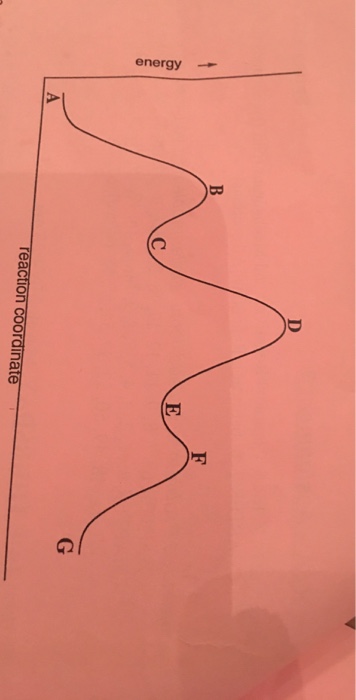 Solved 2. Consider the energy diagram below showing the | Chegg.com