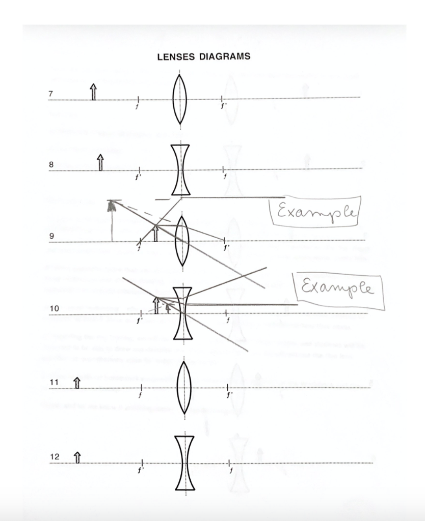 Solved 1. Complete all the lens diagrams, number 9 and | Chegg.com