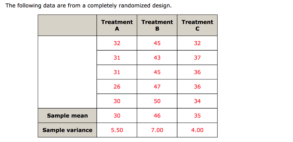 Solved The following data are from a completely randomized | Chegg.com