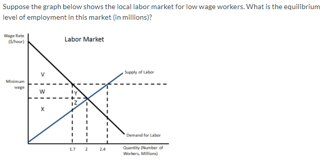 Solved Suppose the graph below shows the local labor market | Chegg.com
