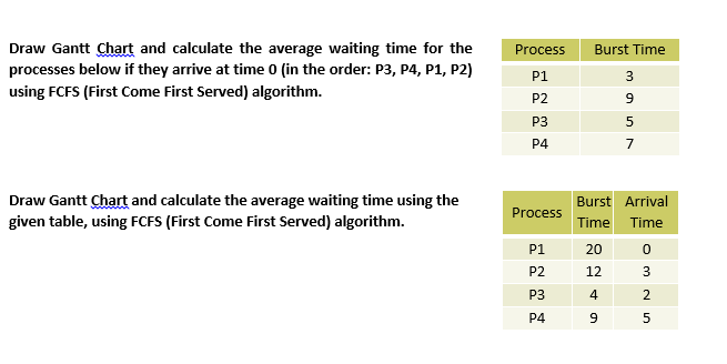 Solved Draw Gantt Chart and calculate the average waiting | Chegg.com