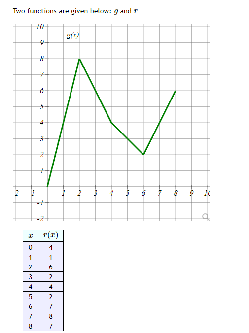 Solved Two functions are given below: g and r- Evaluate | Chegg.com