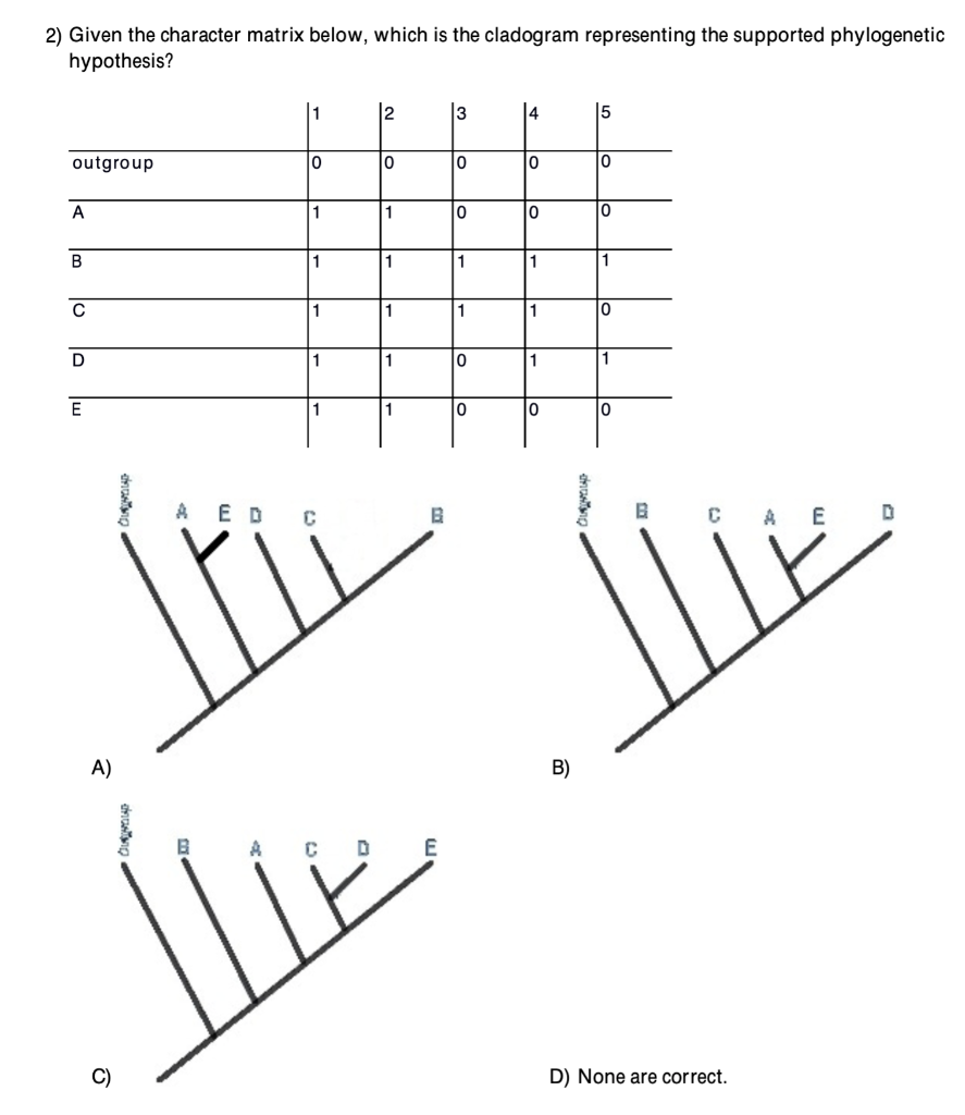 Solved 2) Given the character matrix below, which is the | Chegg.com