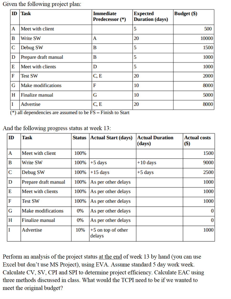 Solved Given the following project plan: ID Task Immediate | Chegg.com