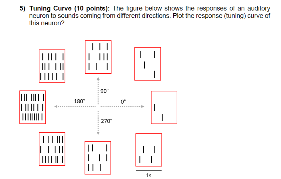 Solved 5) Tuning Curve (10 points): The figure below shows | Chegg.com