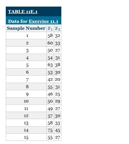 Solved CHAPTER 11 EXERCISES SS 11.1. The data shown in Table | Chegg.com