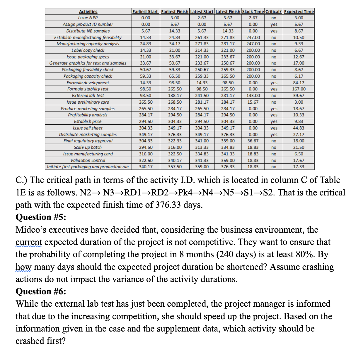 Solved C.) The critical path in terms of the activity I.D. | Chegg.com