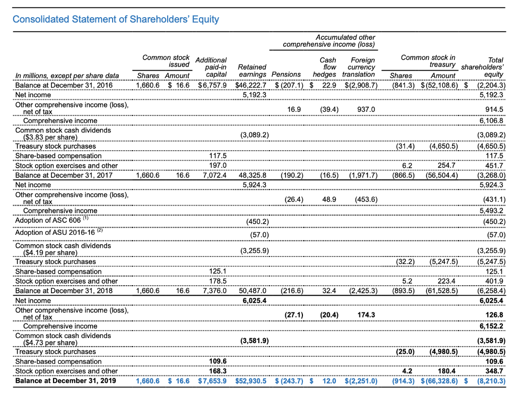 Solved Consolidated Statement of Shareholders' Equity Common | Chegg.com