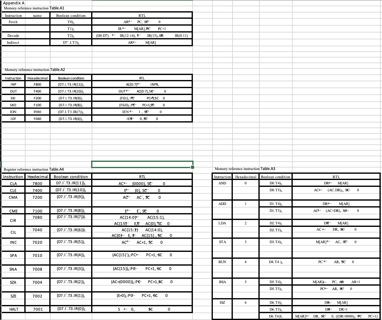 Appendix A Memory reference instruction Table.A1 | Chegg.com