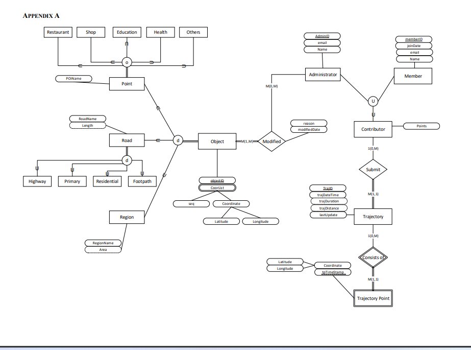 Solved 1 Transform The Eer Model Appendix A To Relational 3741