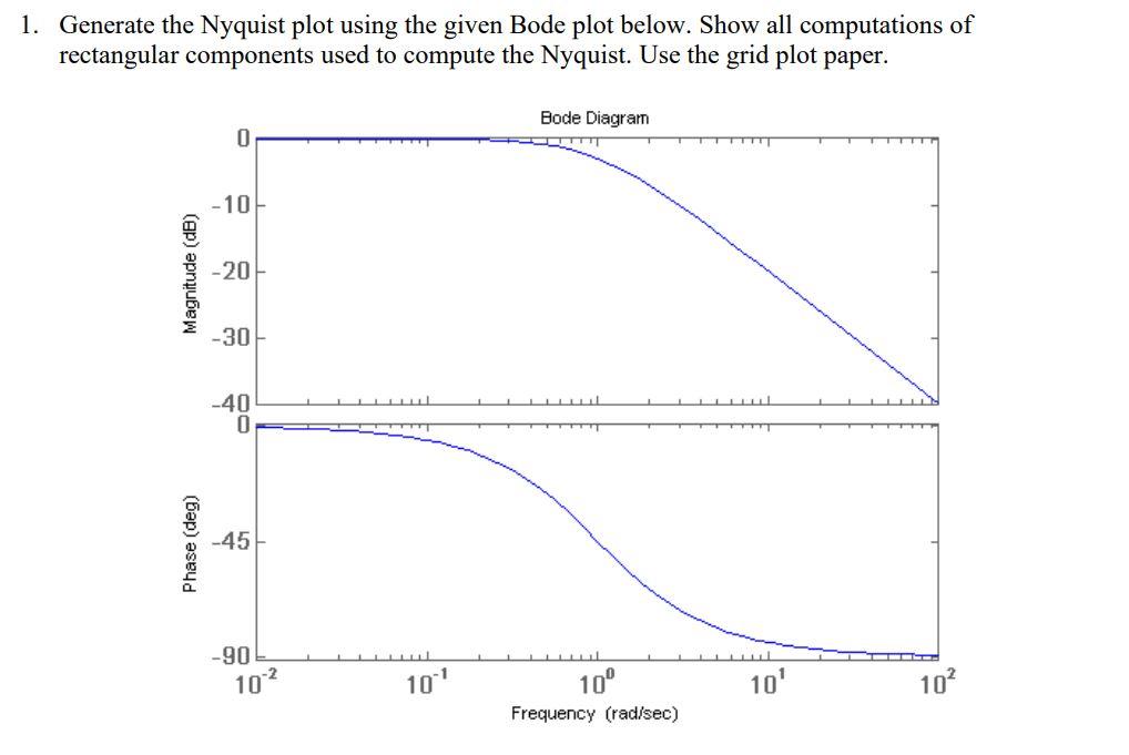 Solved 1. Generate the Nyquist plot using the given Bode | Chegg.com