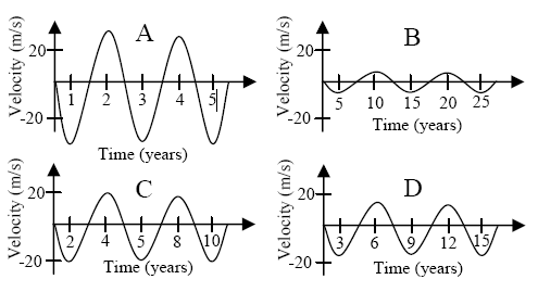 Solved Shown above are idealized radial velocity curves for | Chegg.com