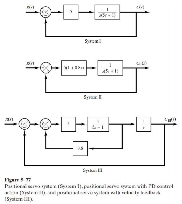 Solved Three systems are shown in the figure below. System I | Chegg.com