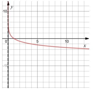 Solved what is the domain and range for the graph and are | Chegg.com