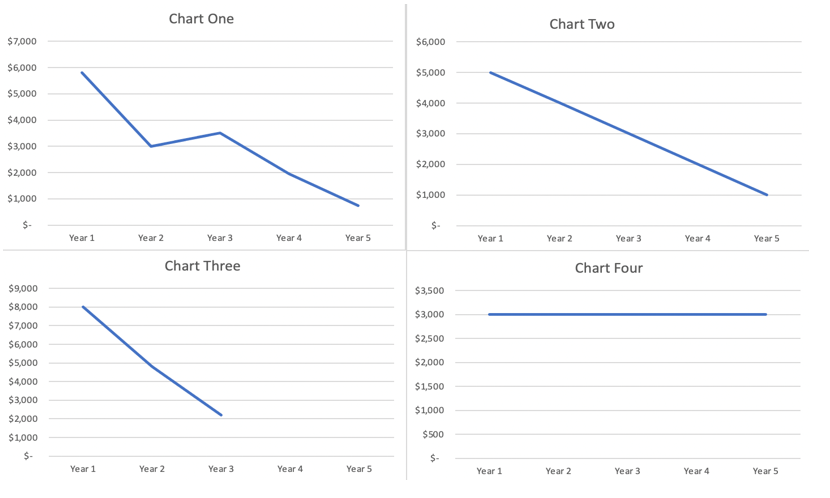 Solved Determining the Method Used to Produce a Depreciation | Chegg.com