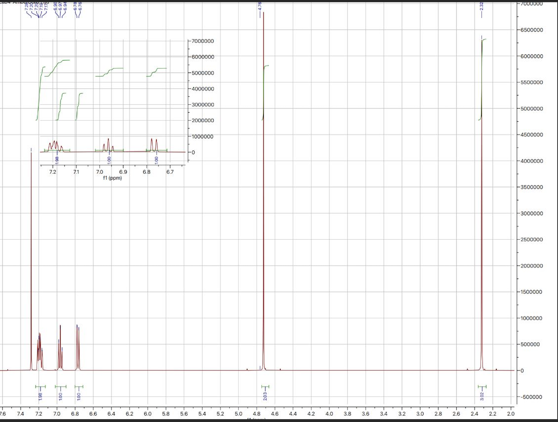 Solved Please give 3 reasons that this NMR graph is | Chegg.com