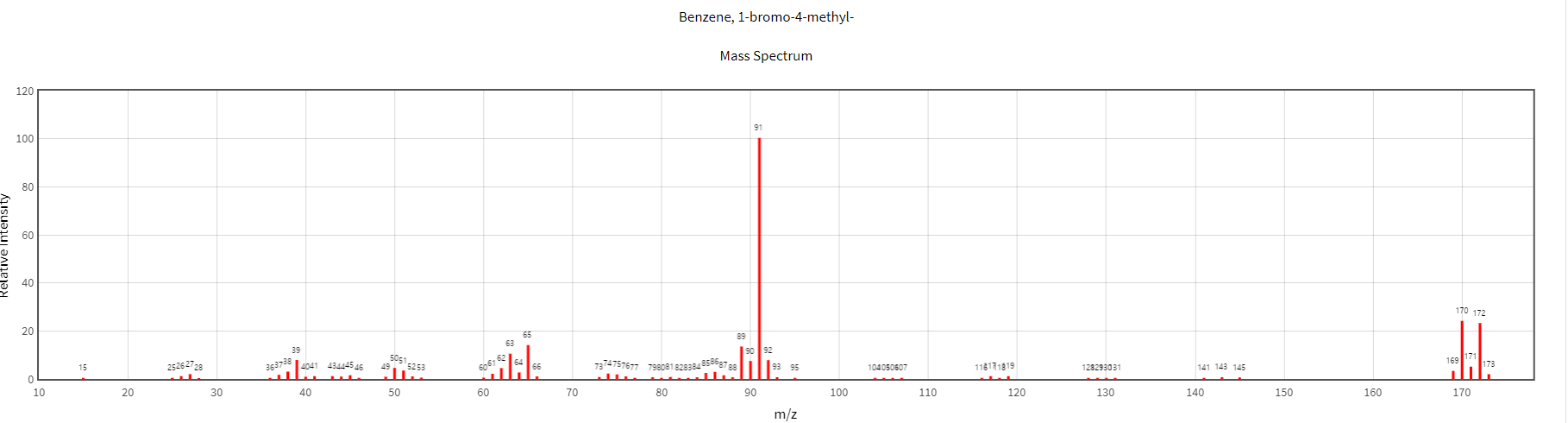 Solved Methane, dibromo- Mass Spectrum 120 174 100 93 80 60 | Chegg.com