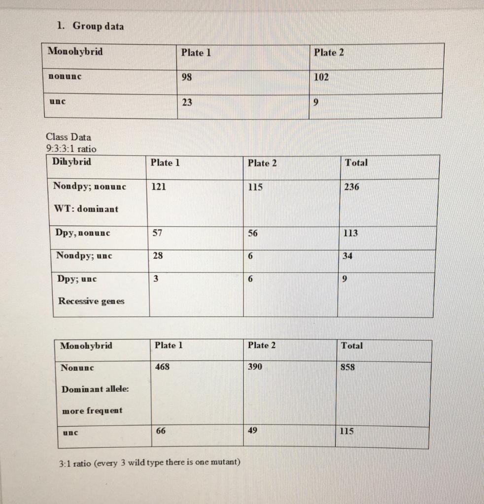 Solved For both the group and class F2 data, perform Chi | Chegg.com