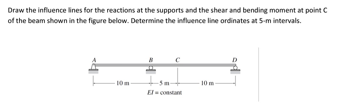 Solved Draw the influence lines for the reactions at the | Chegg.com