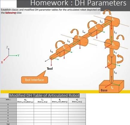 Solved Establish classic and modified DH parameter tables | Chegg.com