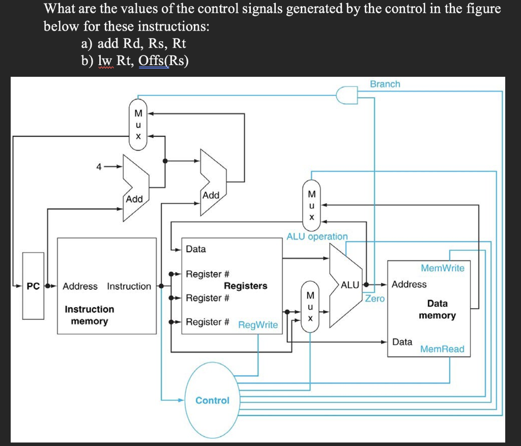Solved What are the values of the control signals generated | Chegg.com