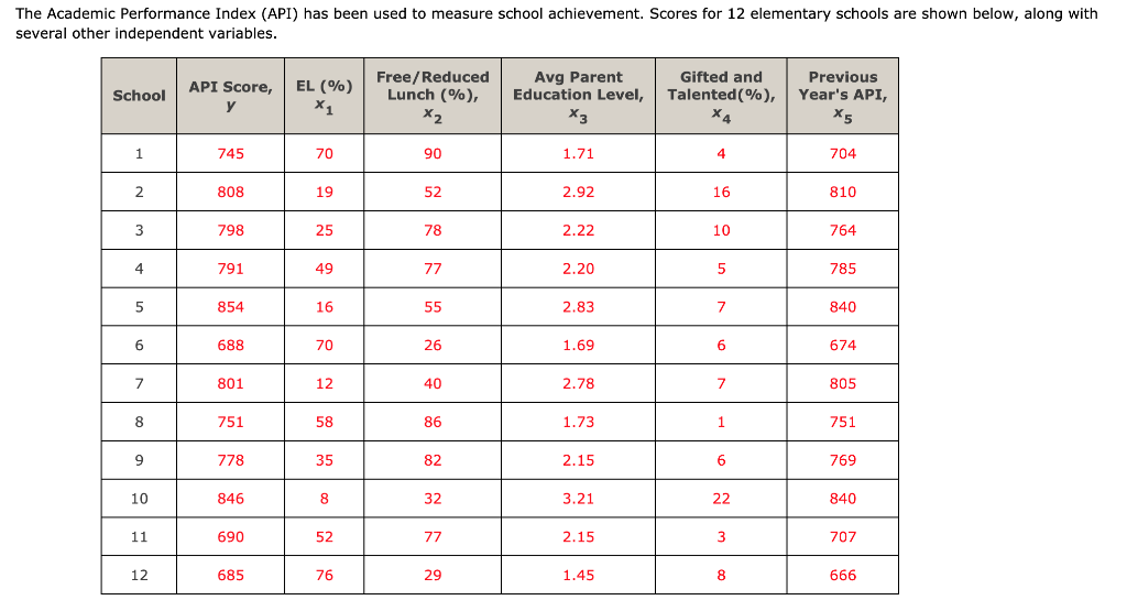 Solved The Academic Performance Index (API) has been used to | Chegg.com