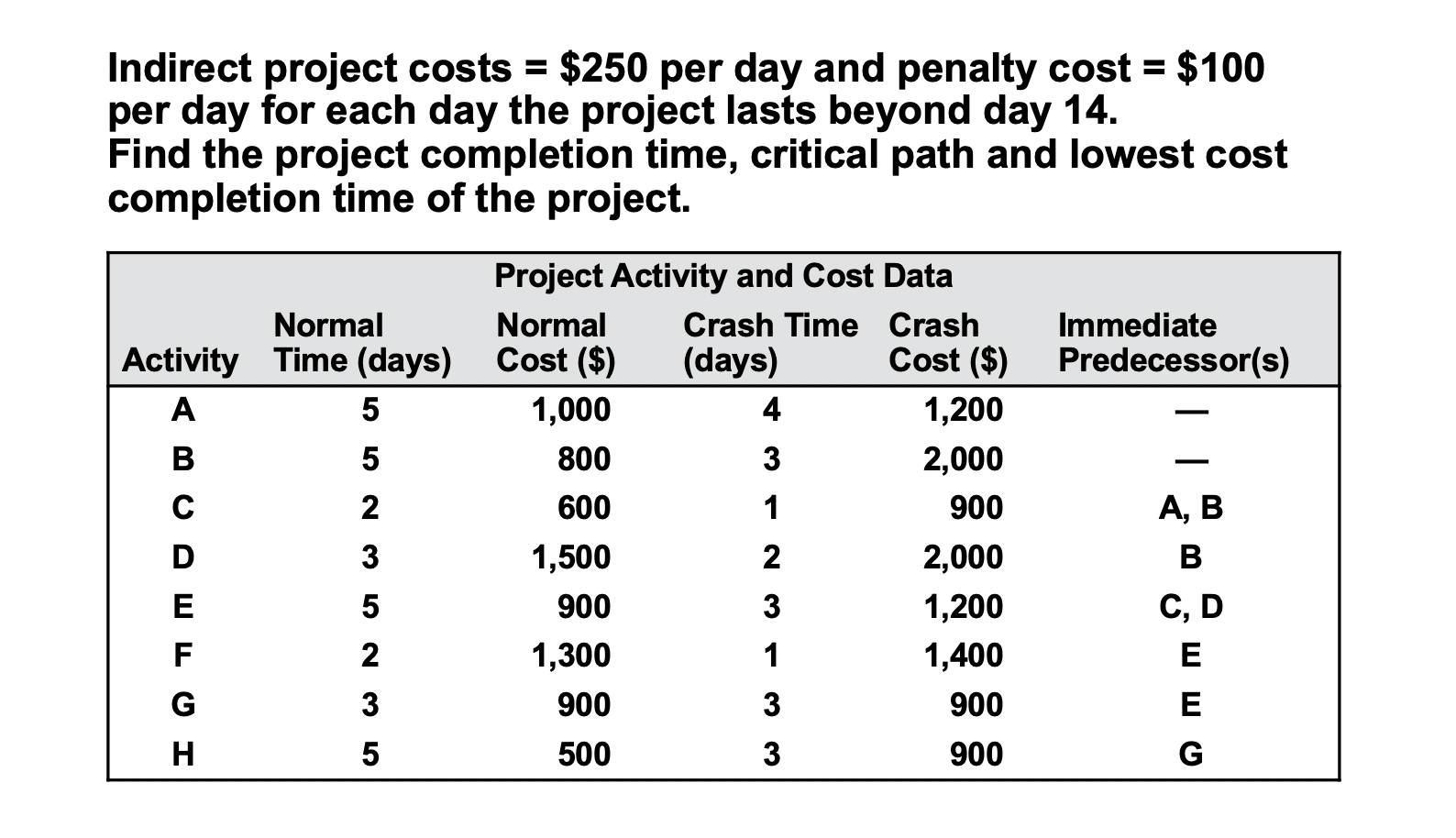 Solved Indirect project costs = $250 per day and penalty | Chegg.com