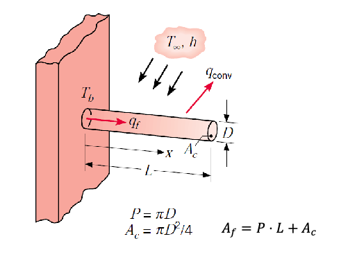 Use python Consider a one-dimensional copper pin fin | Chegg.com