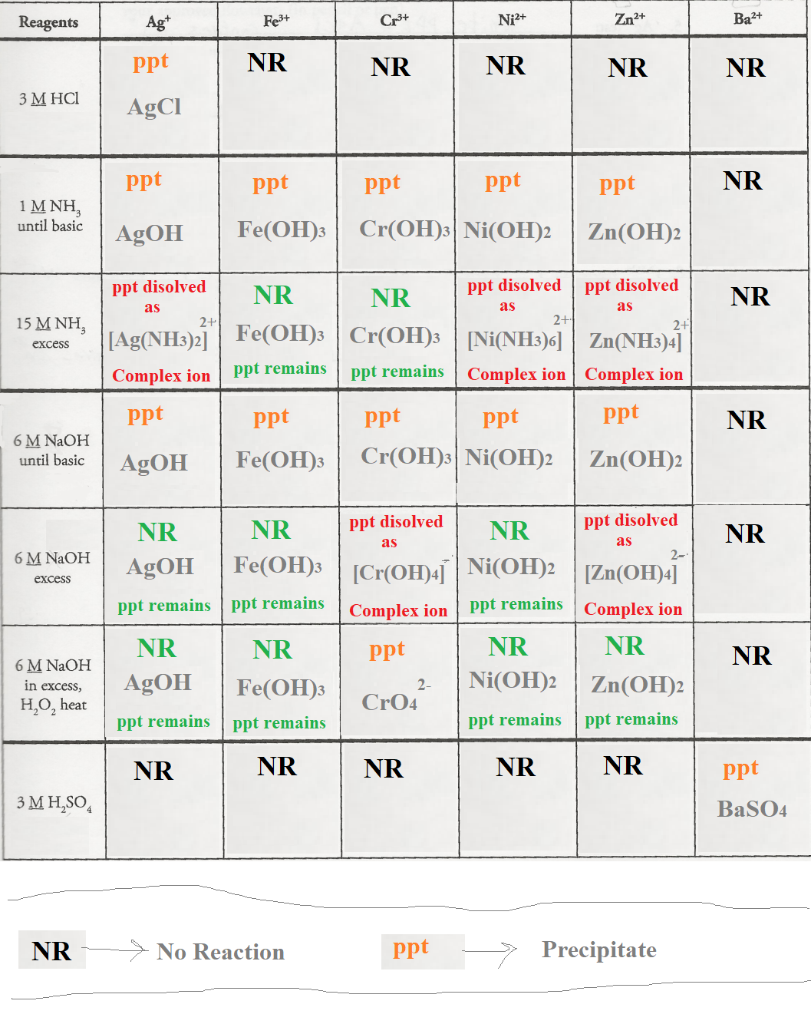 Solved I need to develop a flowchart. The cations can be: | Chegg.com